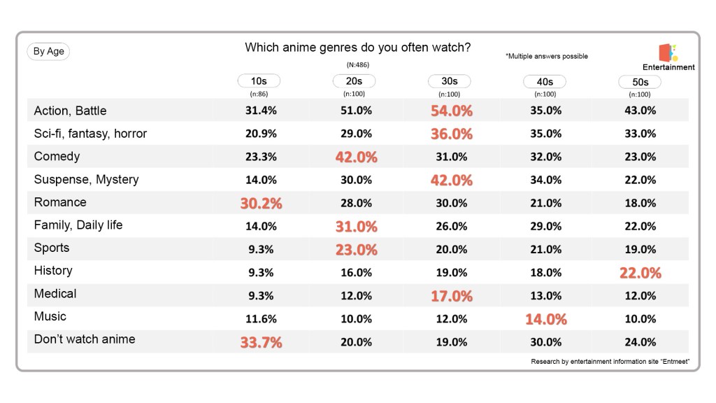 Understanding Anime Viewership Preferences in Japan