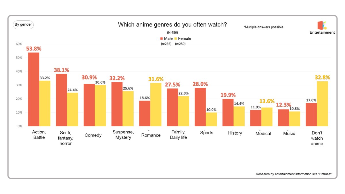 Understanding Anime Viewership Preferences in Japan