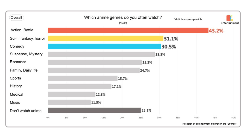 Understanding Anime Viewership Preferences in Japan