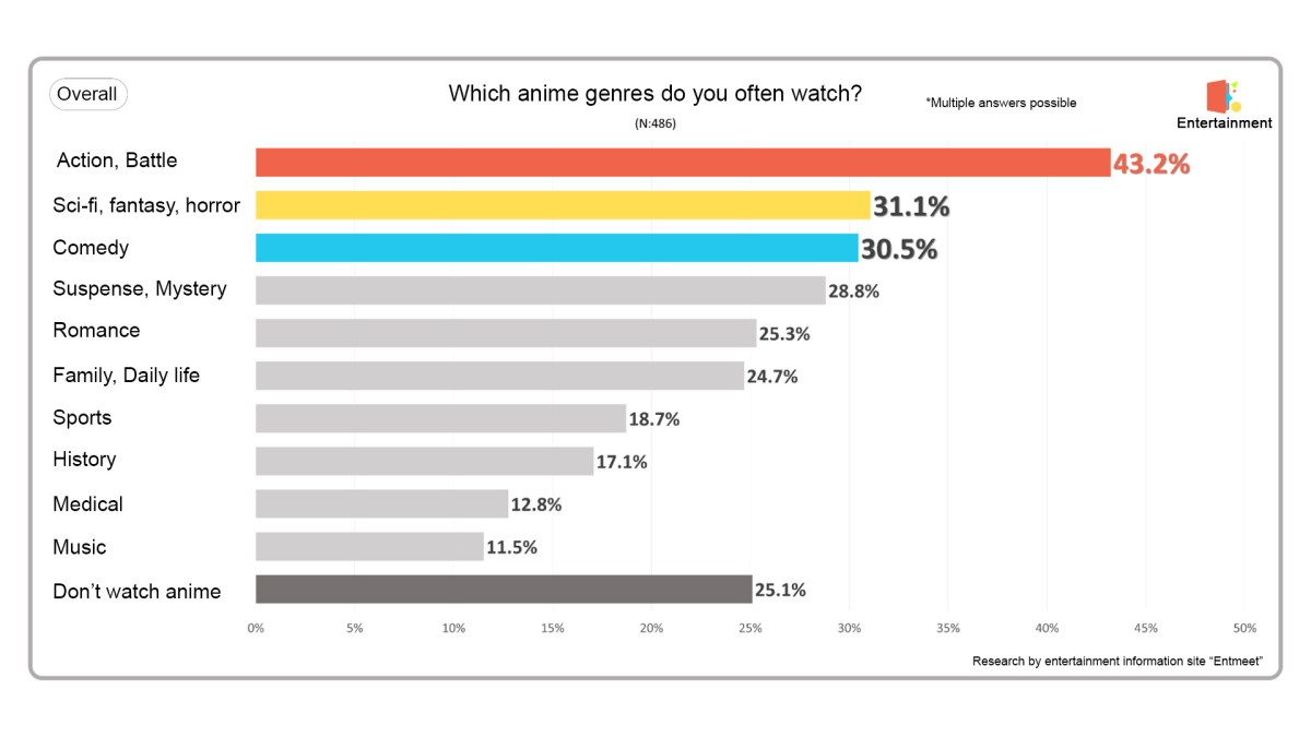 Understanding Anime Viewership Preferences in Japan