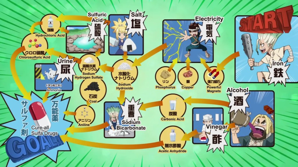 Top 6 Inventions That Changed the Game in Dr. Stone Anime